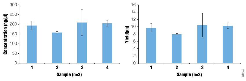 Maxwell® 16 LEV Blood DNA Kit