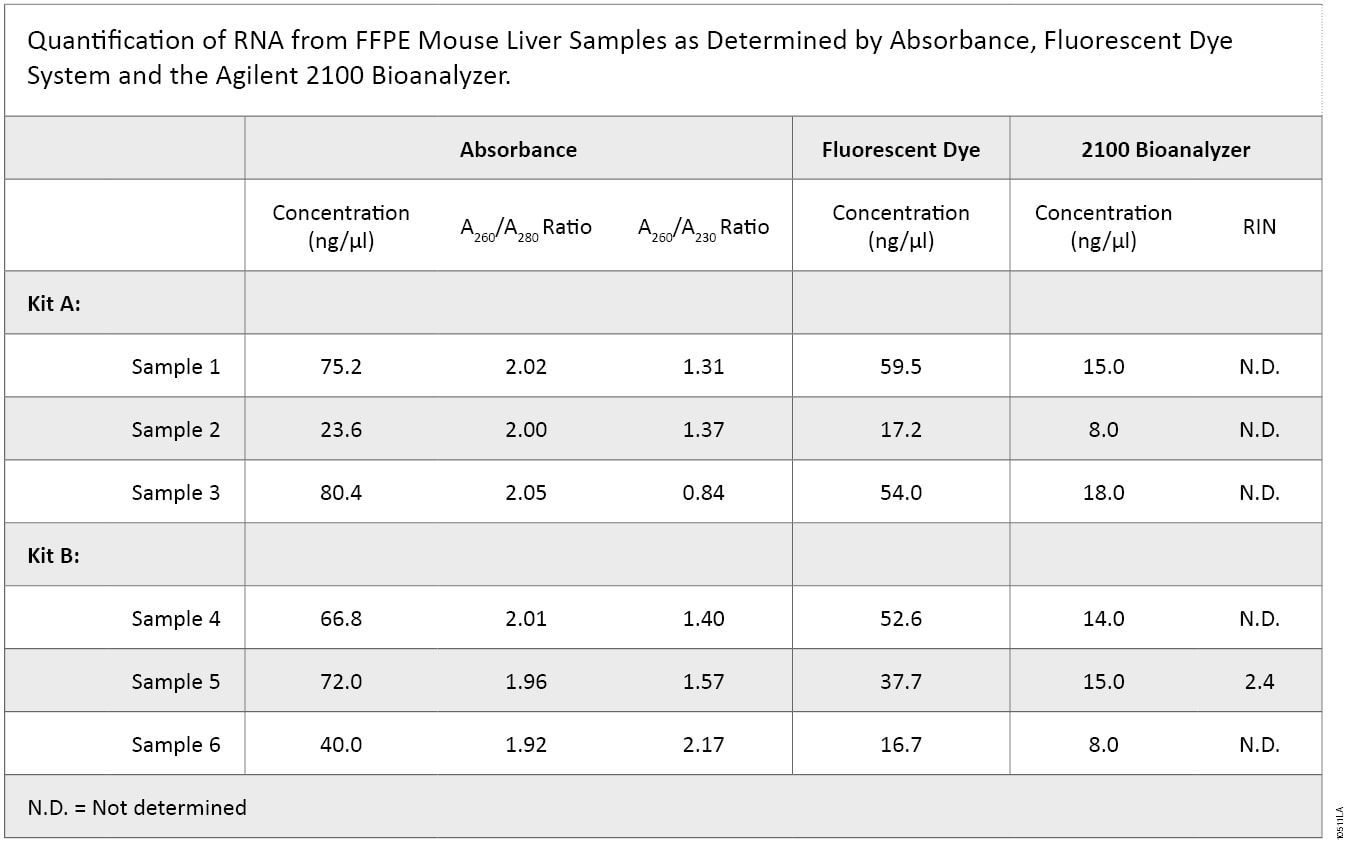 Methods of RNA Quality Assessment