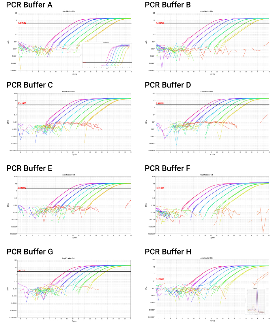 How to Optimize RT-qPCR using the PCR Optimization Kit